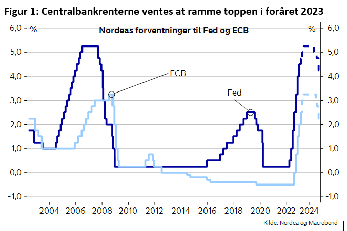 Renteprognose: Usikkerheden nager | Nyt fra Nordea